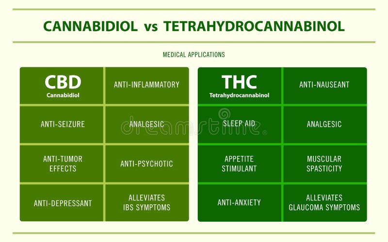 CBD Vs THC Medical Applications Horizontal Infographic Stock Vector ... CBD Vs THC Medical Applications Horizontal Infographic Stock Vector ...