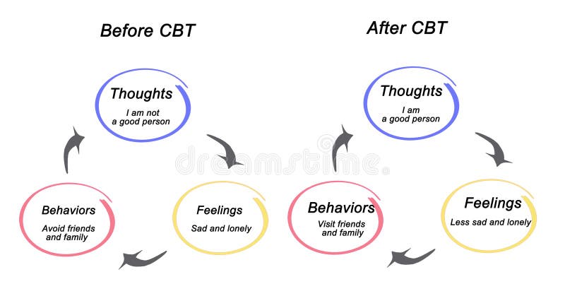 Cbt Diagram Stock Illustrations – 37 Cbt Diagram Stock Illustrations ... Cbt Diagram Stock Illustrations – 37 Cbt Diagram Stock Illustrations ...