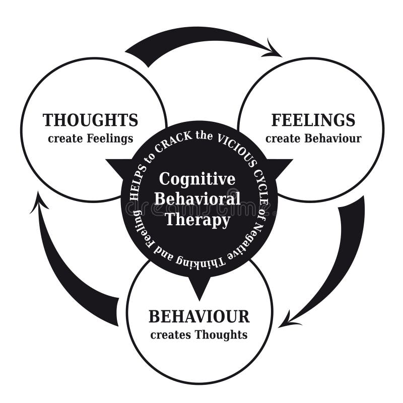 Reality Cycle Diagram - Law of Attraction - Thoughts and Reality Stock ...