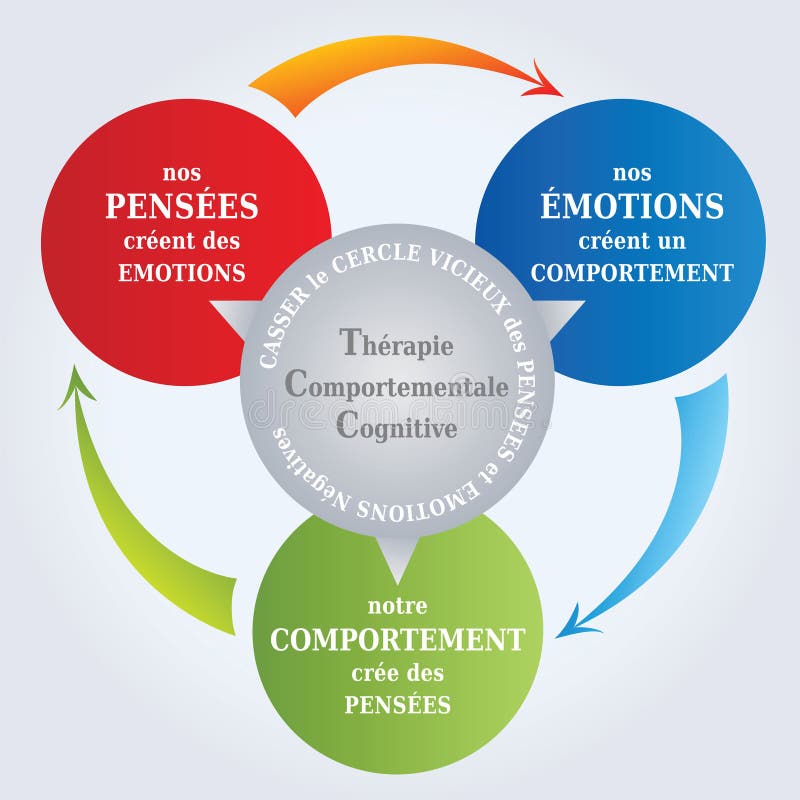 CBT, Cognitive Behavioral Therapy, Cycle Diagram with the Concept that ...