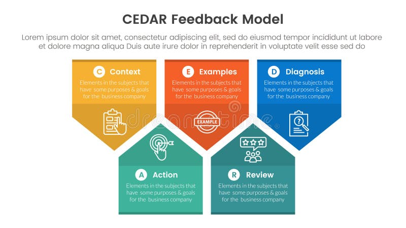 CEDAR Feedback Model Infographic Template Banner with Badge Arrow Box ...