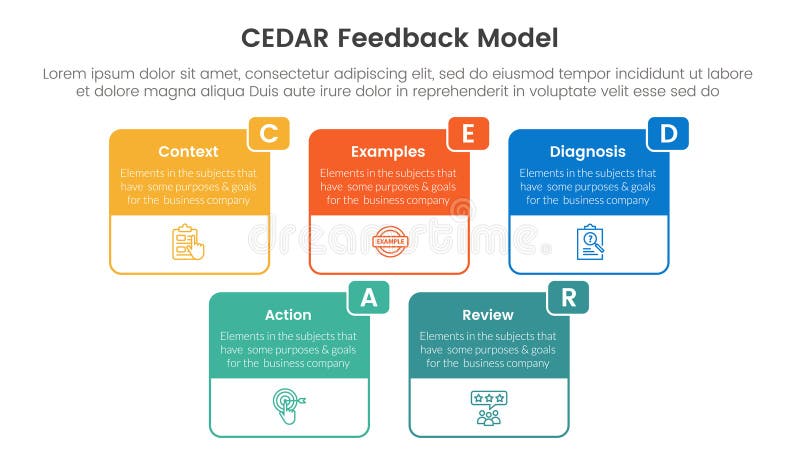 CEDAR Feedback Model Infographic Template Banner with Big Box Table ...