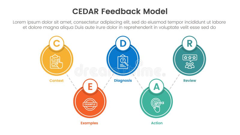 CEDAR Feedback Model Infographic Template Banner with Big Circle Linked ...