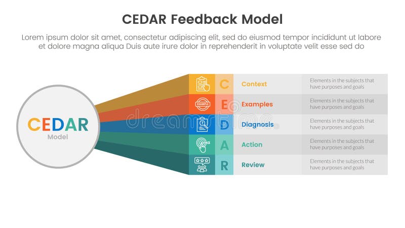 CEDAR Feedback Model Infographic Template Banner with Big Circle and ...