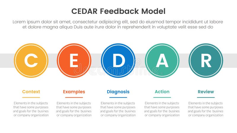 CEDAR Feedback Model Infographic Template Banner with Big Circle ...