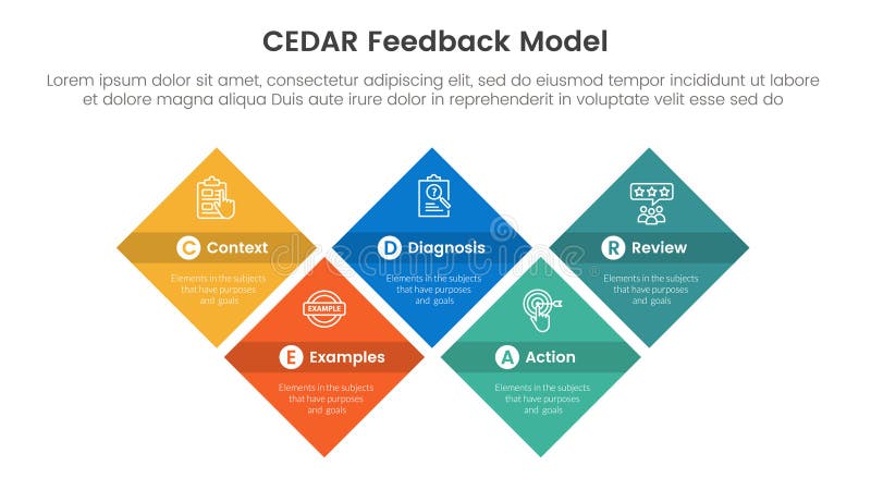 CEDAR Feedback Model Infographic Template Banner with Diamond Shape ...