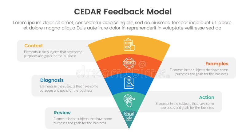CEDAR Feedback Model Infographic Template Banner with Funnel Bending on ...
