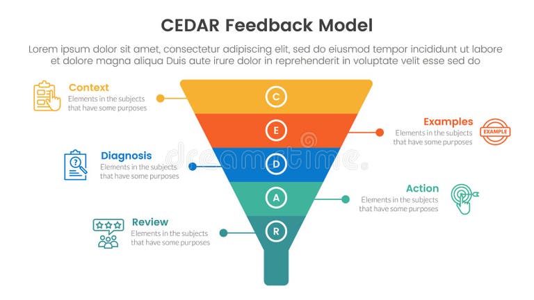 CEDAR Feedback Model Infographic Template Banner with Funnel Pyramid Shape with 5 Point List ...