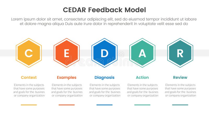 CEDAR Feedback Model Infographic Template Banner with Honeycomb Hexagon ...