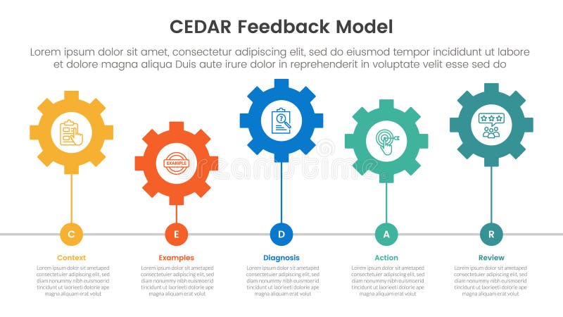 CEDAR Feedback Model Infographic Template Banner with Horizontal Gear ... CEDAR Feedback Model Infographic Template Banner with Horizontal Gear ...