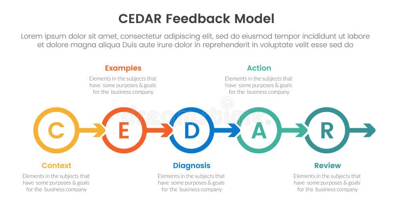 CEDAR Feedback Model Infographic Template Banner with Outline Circle ...