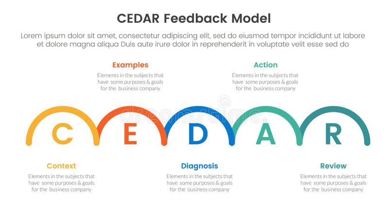 CEDAR Feedback Model Infographic Template Banner with Outline Half ...
