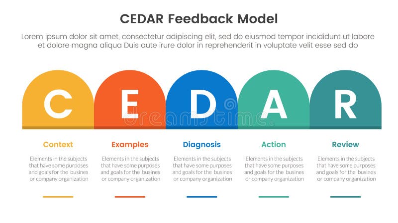 CEDAR Feedback Model Infographic Template Banner with Round Box Header ...