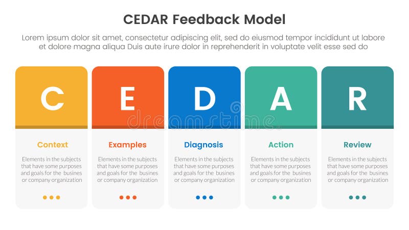 CEDAR Feedback Model Infographic Template Banner with Round Box Table ...