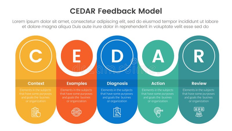 CEDAR Feedback Model Infographic Template Banner with Round Rectangle ...