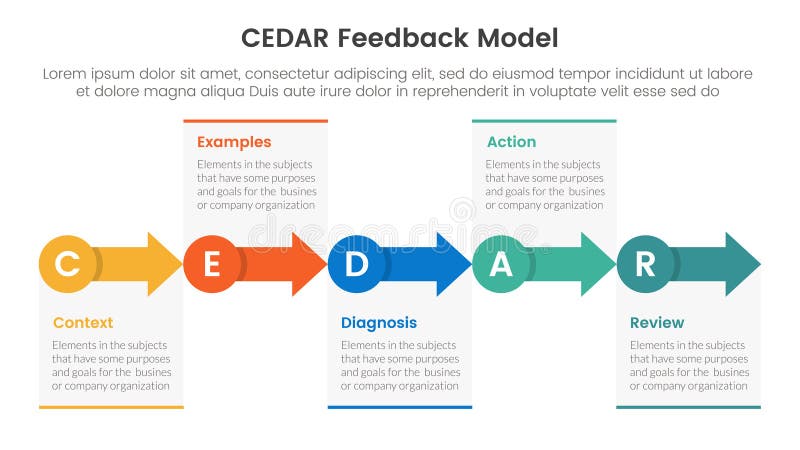 CEDAR Feedback Model Infographic Template Banner with Small Circle and ...