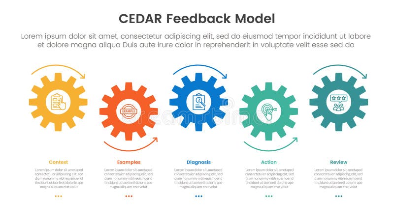 CEDAR Feedback Model Infographic Template Banner with Small Gear ...