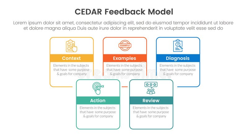 CEDAR Feedback Model Infographic Template Banner with Square Rectangle ...