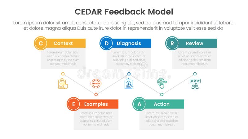 CEDAR Feedback Model Infographic Template Banner with Timeline Box ...