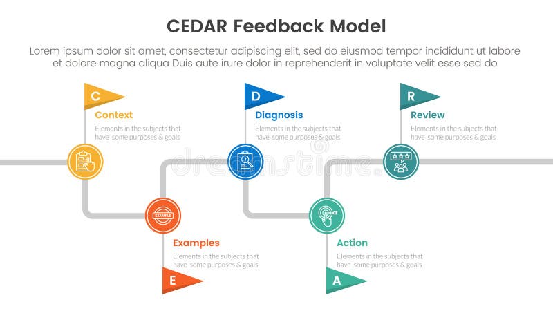CEDAR Feedback Model Infographic Template Banner with Timeline Flag ...
