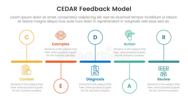 CEDAR Feedback Model Infographic Template Banner with Timeline ...