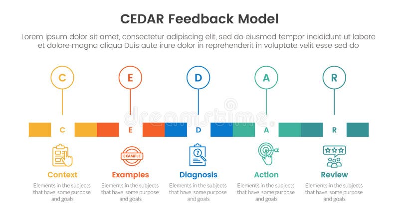 CEDAR Feedback Model Infographic Template Banner with Round Rectangle ...