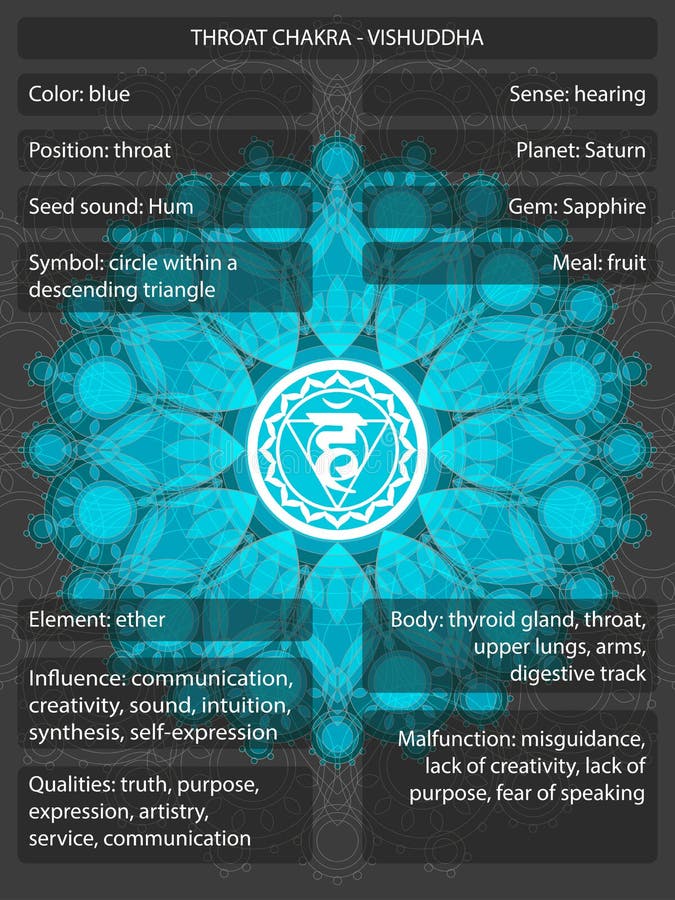 Chakras Symbols with Description of Meanings Infographic Stock Vector ...