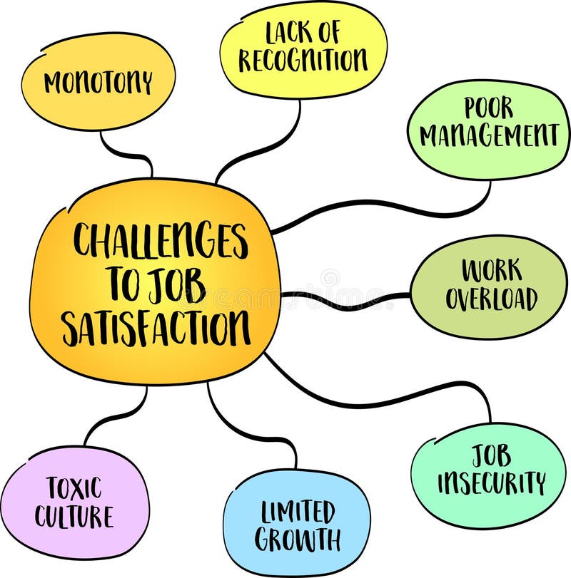 Challenges To Job Satisfaction Stock Illustration - Illustration of ...
