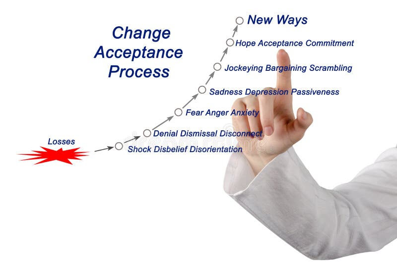 Change Acceptance Cycle stock photo. Image of components - 117562896
