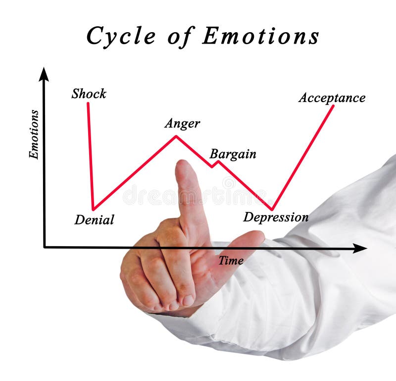 Cycle of Emotions stock photo. Image of psychology, bargain - 110938346