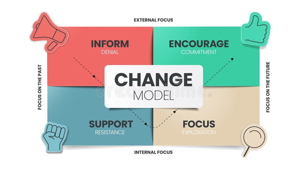The Change Grid Model Strategy Framework Diagram Chart Infographic ...