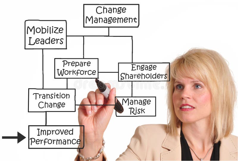 Change Management stock photo. Image of decision, communication - 25302740