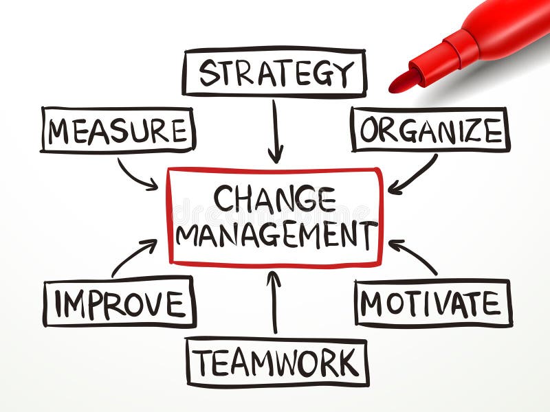 Change Management Flow Chart Stock Image - Image of innovation ...