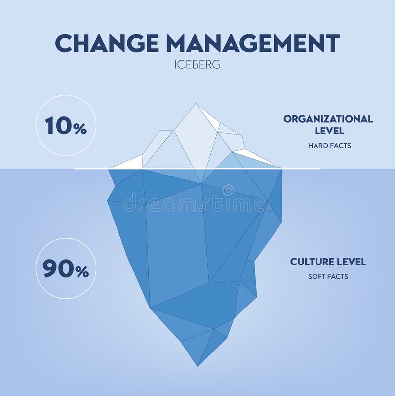 Change Management Iceberg Illustration Vector Has Issues of Management ... Change Management Iceberg Illustration Vector Has Issues of Management ...