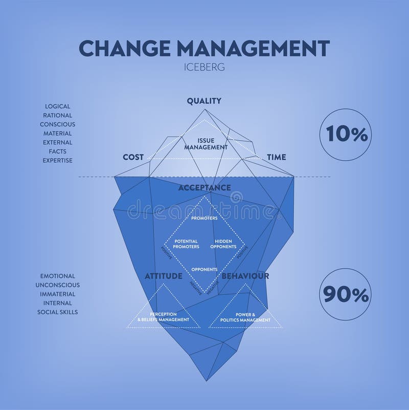 Change Management Iceberg Illustration Vector Has Issues of Management ... Change Management Iceberg Illustration Vector Has Issues of Management ...