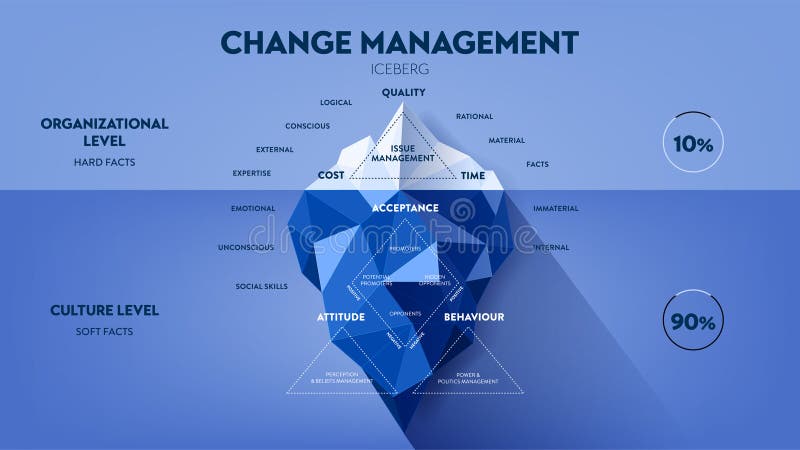 Change Management Iceberg Illustration Vector Has Issues of Management ...