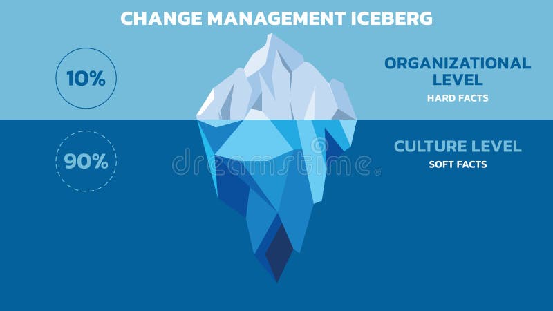 Change Management Iceberg Model Stock Vector - Illustration of ... Change Management Iceberg Model Stock Vector - Illustration of ...