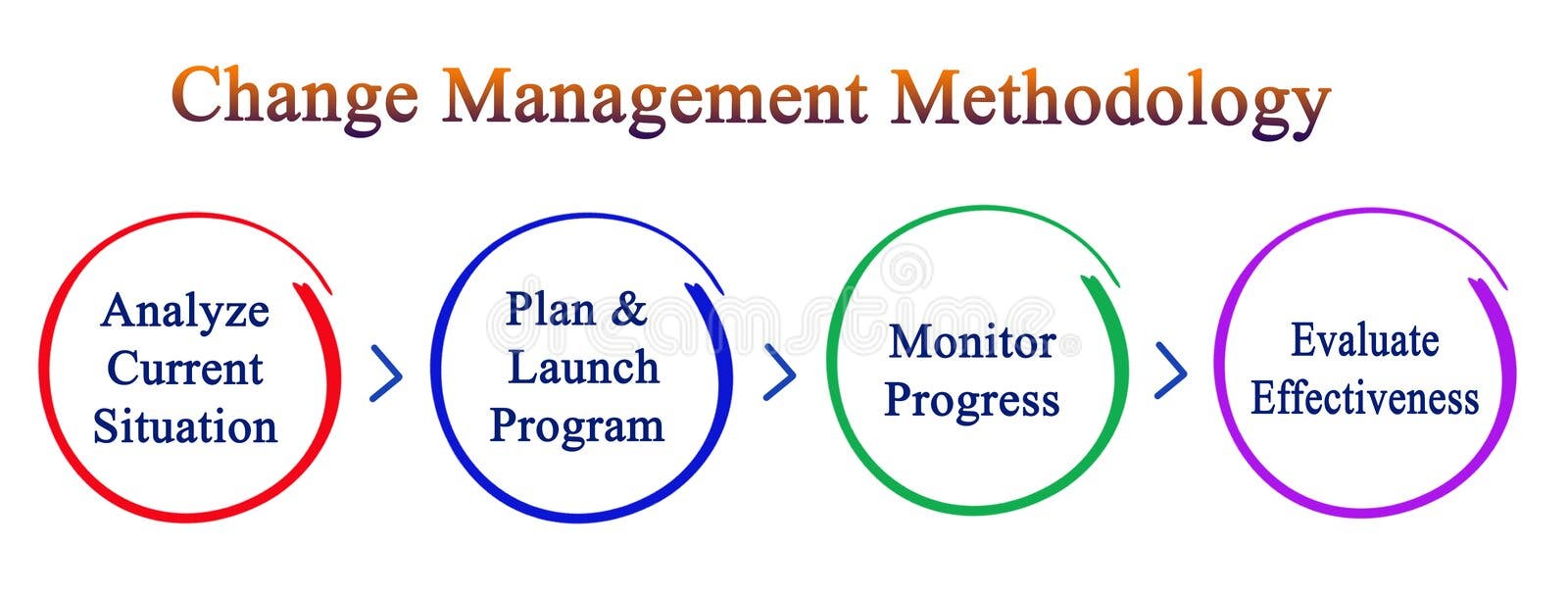 Components of Change Management Stock Illustration - Illustration of ...