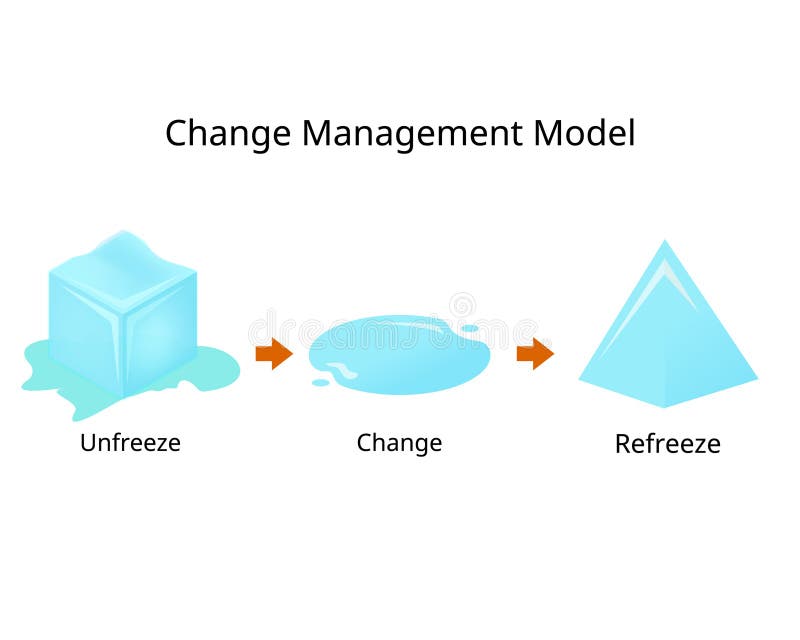 Change Management Model Involving Three Steps for Unfreezing, Changing ...