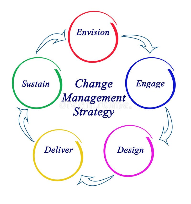 Diagram of Change Management Stock Illustration - Illustration of ...