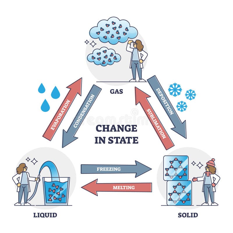 Change in State with Gas, Liquid and Solid Water Shapes Outline Diagram ...