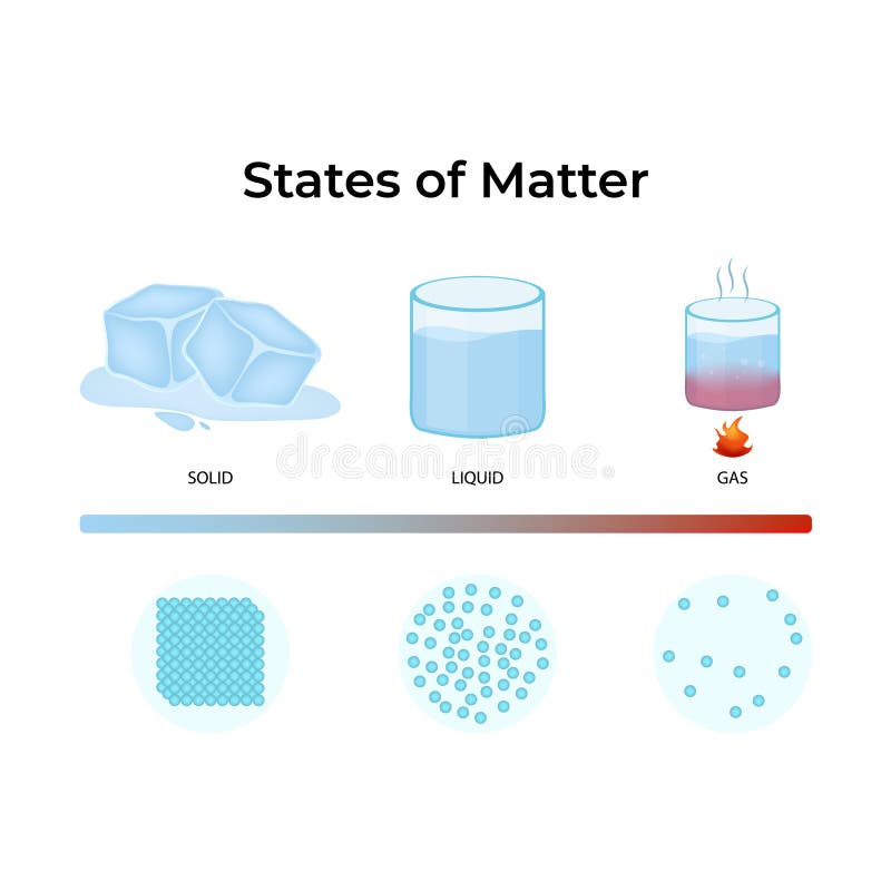 States of Matter, Solid, Liquid, Gas Design Vector Illustration Stock ...