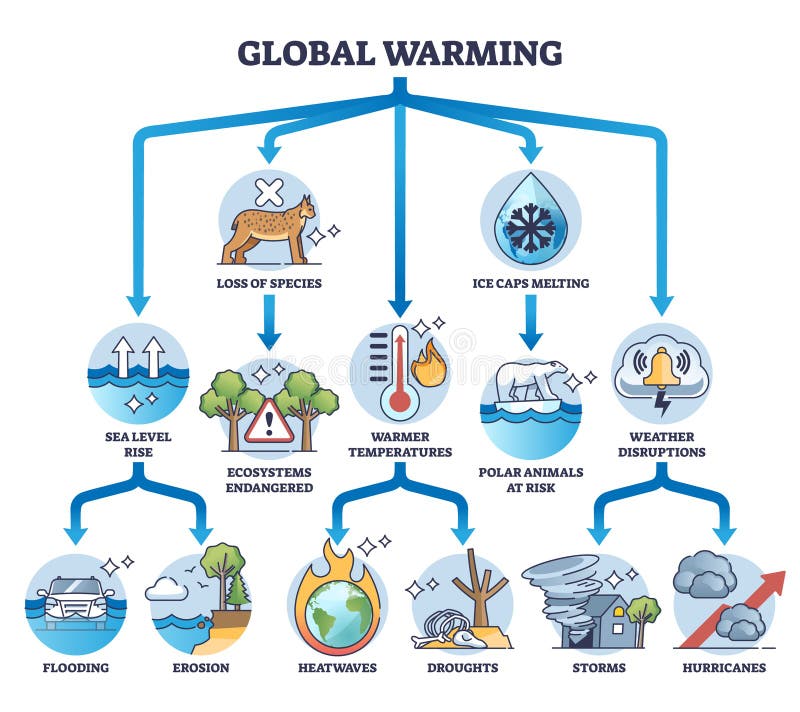 Changes Caused by Global Warming with Ecosystem Risk Effects Outline ...