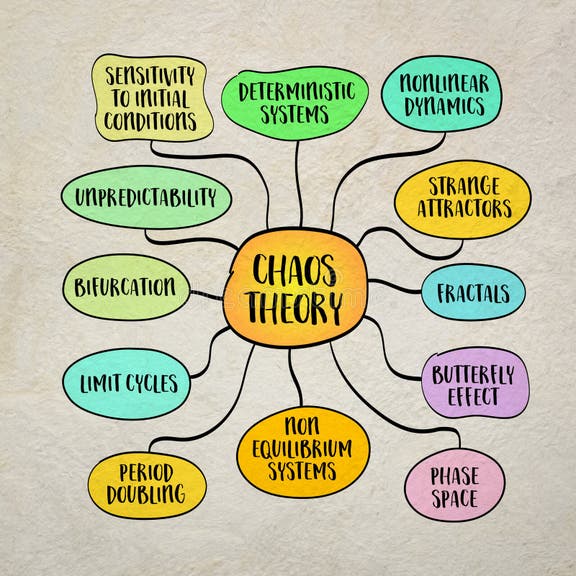 Chaos Theory, a Branch of Mathematics and Physics that Studies Complex ...