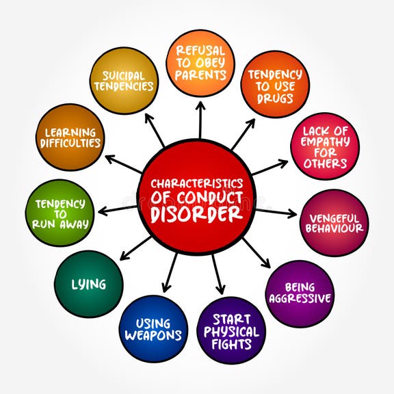 Characteristics of Conduct Disorder - Group of Behavioral and Emotional ...