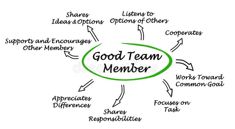 Characteristics of Good Team Member Stock Illustration - Illustration ...