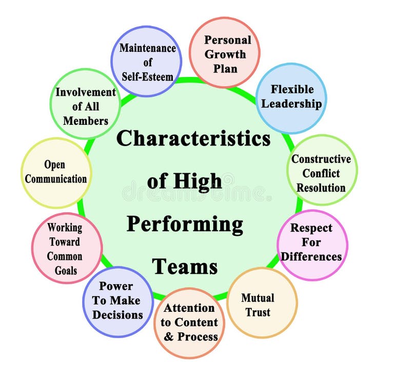 Characteristics of High Performing Teams Stock Illustration ...
