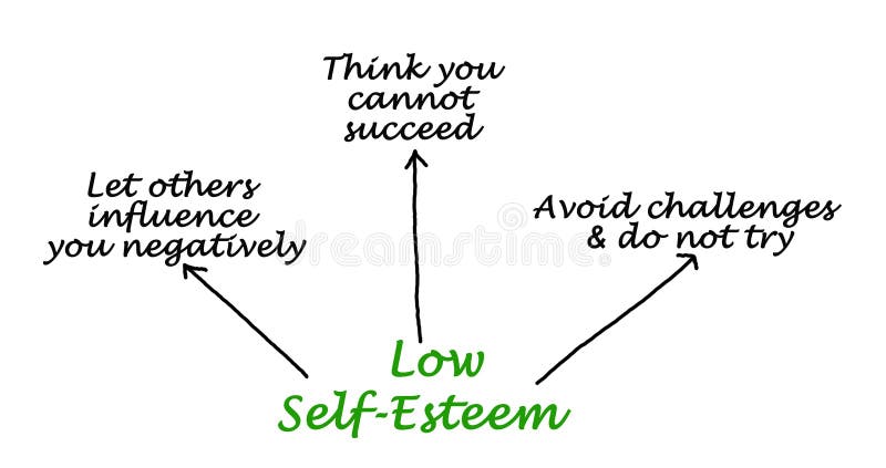 Characteristics of Low Self-Esteem Stock Illustration - Illustration of ... Characteristics of Low Self-Esteem Stock Illustration - Illustration of ...