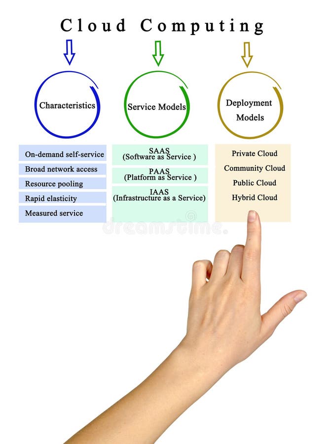 Cloud Computing stock photo. Image of information, access - 304086538