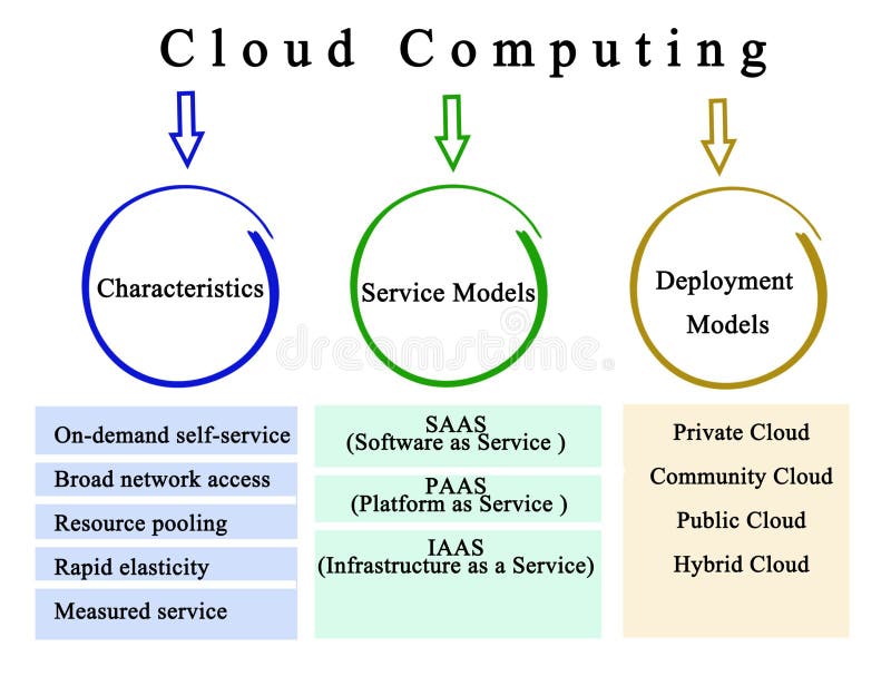 Cloud Computing stock photo. Image of technology, resource - 304086544